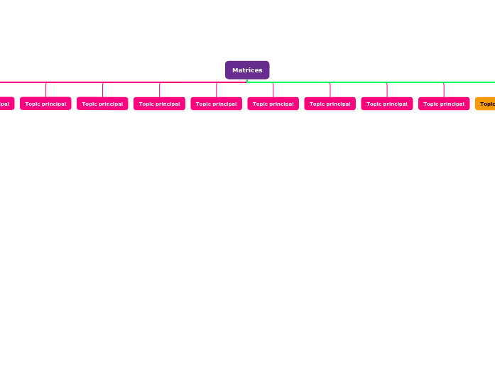 Matrices - Mind Map