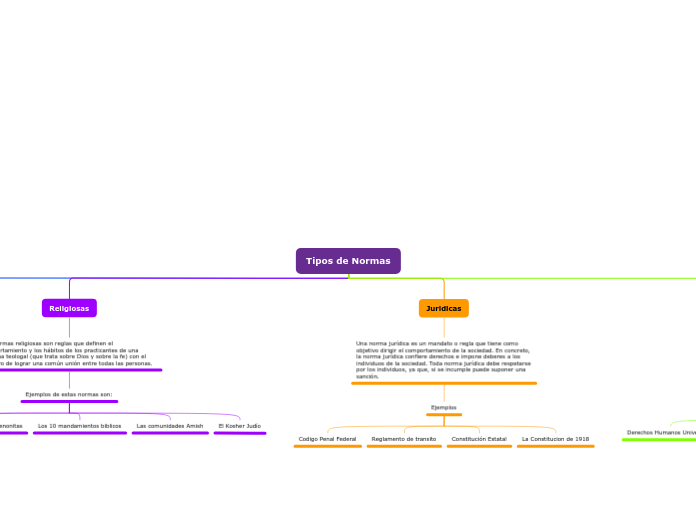 Tipos de Normas - Mind Map