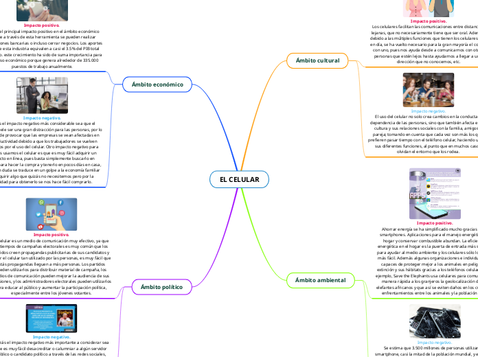 EL CELULAR - Mind Map