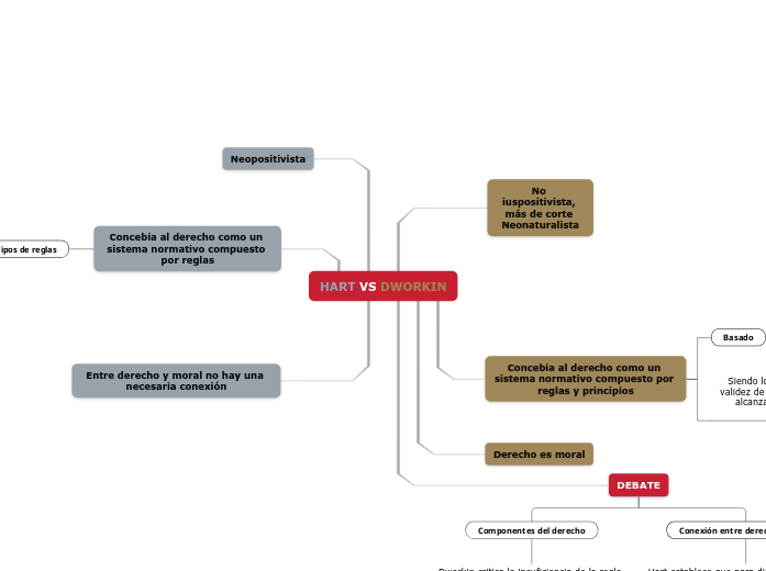 Hart Vs Dworkin - Carolina Gutiérrez Albán - Mind Map