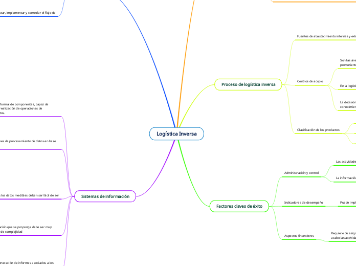 Logística Inversa - Mind Map