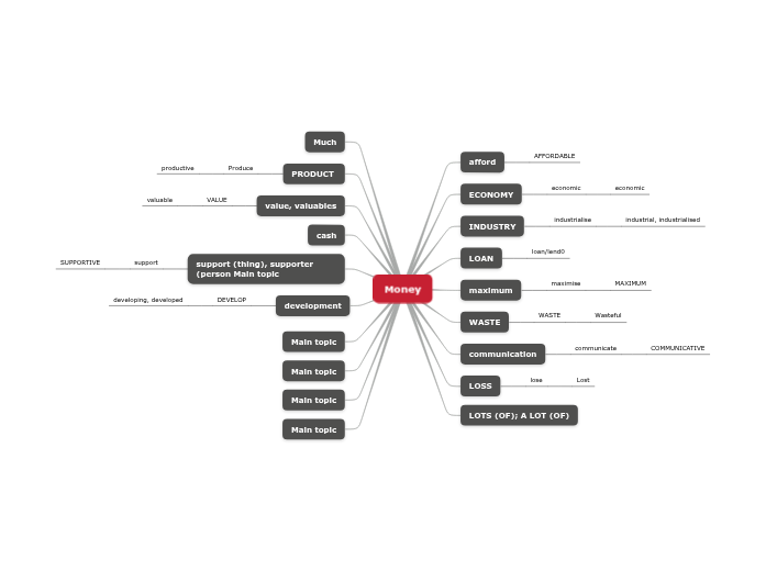 Money - Mind Map