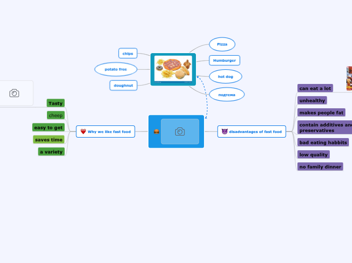 Fast Food - Mind Map