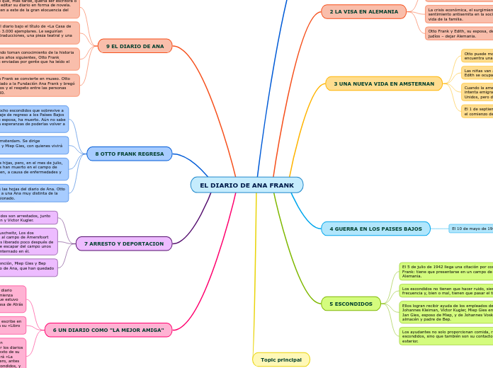 EL DIARIO DE ANA FRANK - Mind Map
