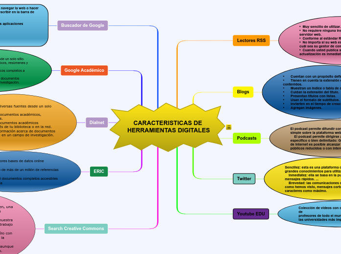 CARACTERISTICAS DE HERRAMIENTAS DIGITALES - Mind Map