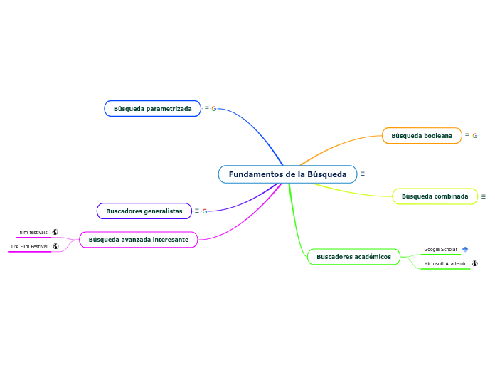Fundamentos de la Búsqueda - Mapa Mental - Amostra