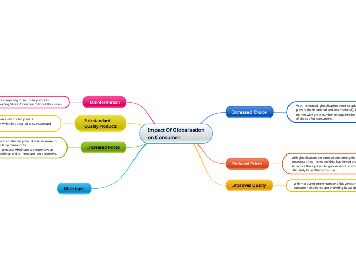 Impact Of Globalisation#N#on Consumer - Mind Map