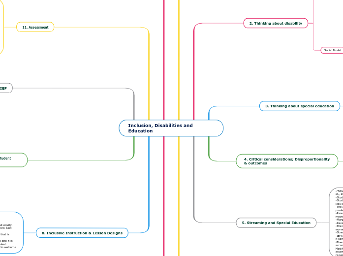 Inclusion, Disabilities and Education - Mind Map