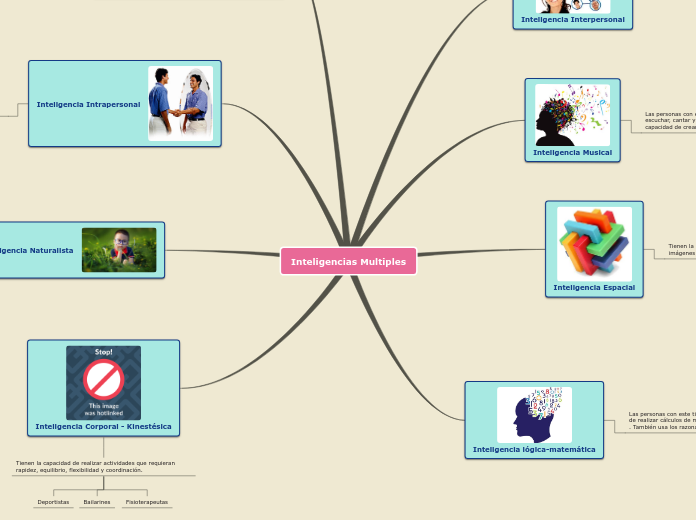 Inteligencias Multiples - Mind Map