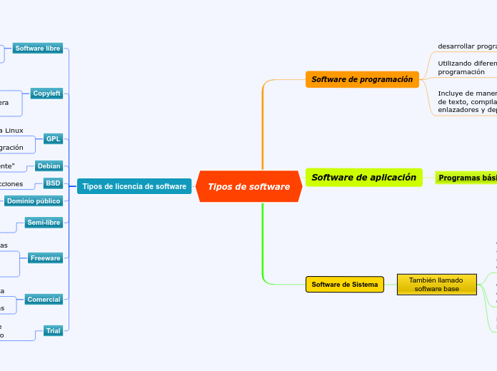Tipos de software - Mind Map