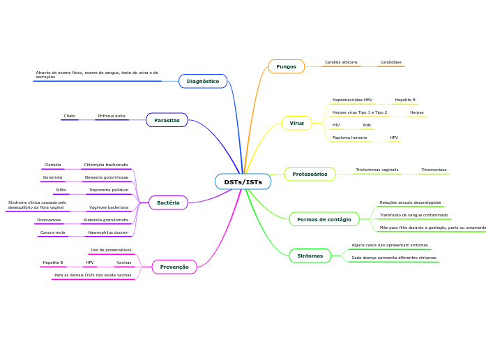 DSTs/ISTs - Mapa Mental - Amostra