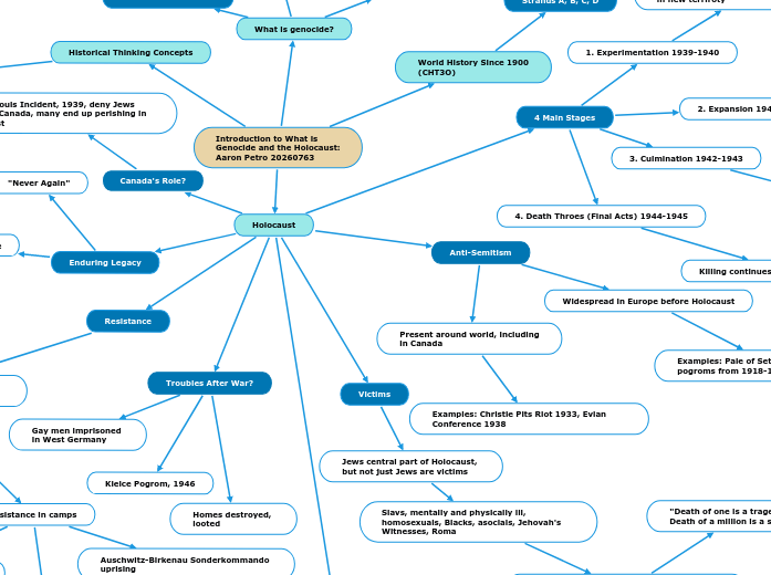 Introduction to What is #N#Genocide and the ...- Mind Map