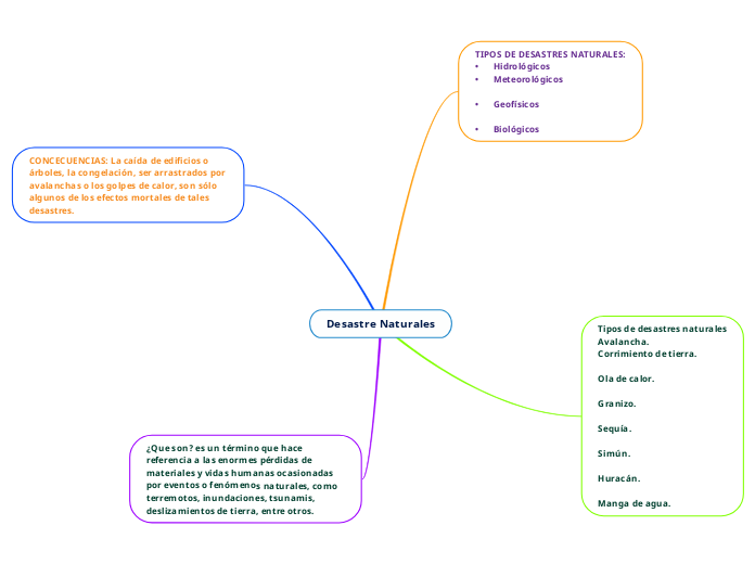Desastre Naturales - Mind Map