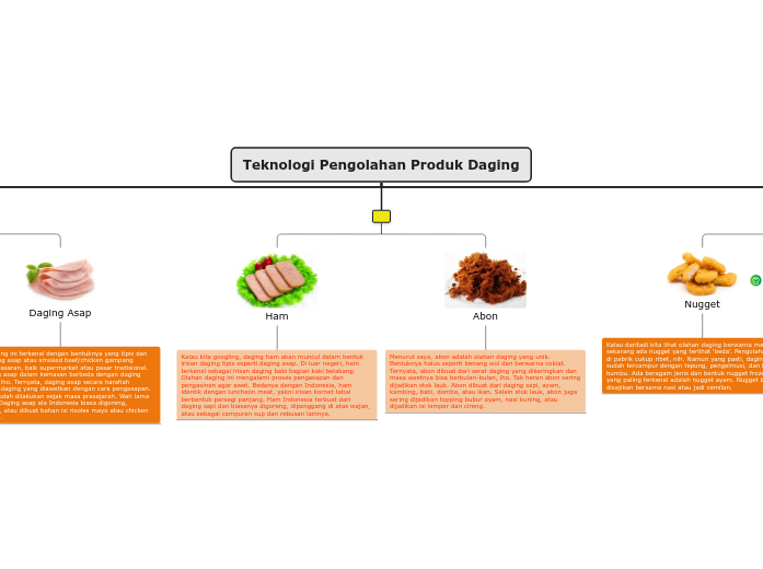 Teknologi Pengolahan Produk Daging - Mind Map