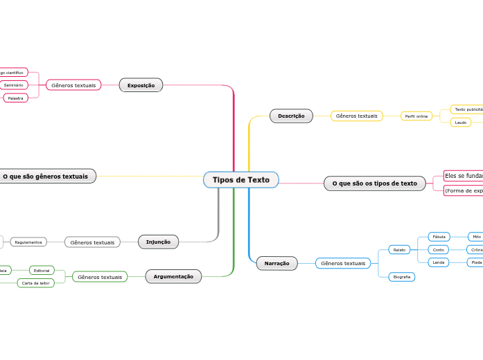 Tipos de Texto - Mind Map