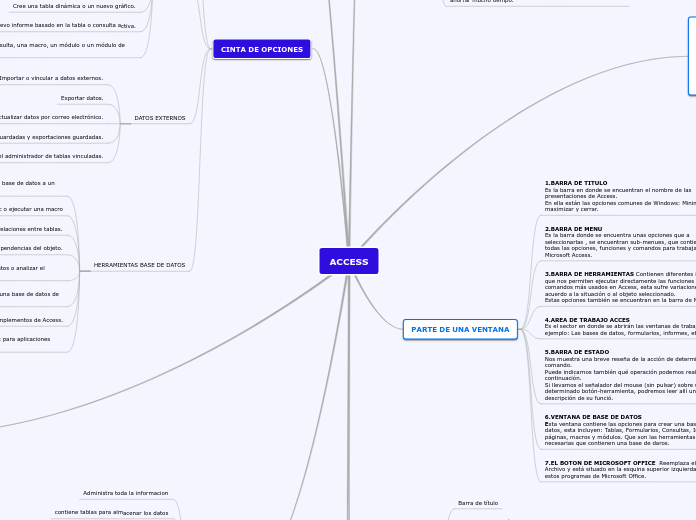 ACCESS - Mind Map