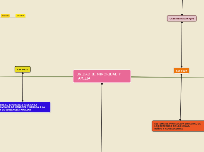 UNIDAD III MINORIDAD Y FAMILIA - Mind Map