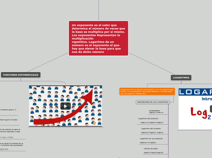 TRABAJO DE MATEMATICA EXPONENTES Y LOGARIT...- Mind Map