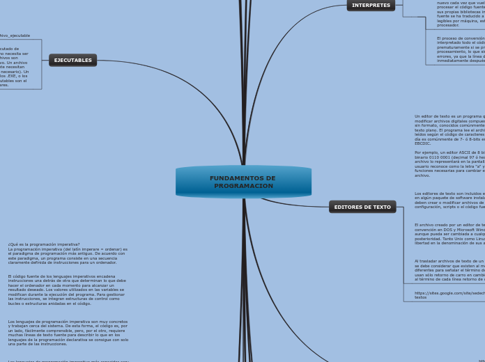 FUNDAMENTOS DE PROGRAMACION - Mind Map