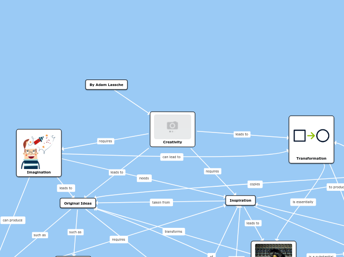 Creativity - Mind Map