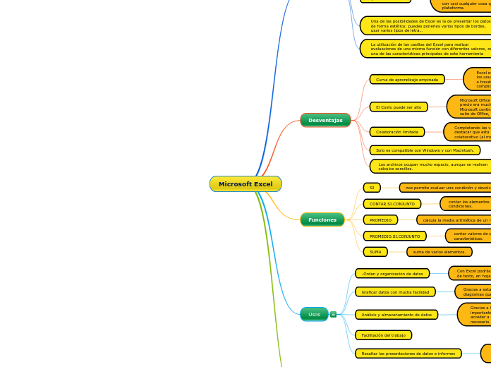Microsoft Excel - Mind Map