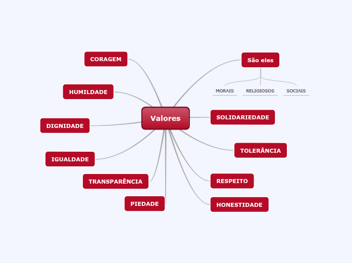 Valores mapa mental Mappa Mentale Schema