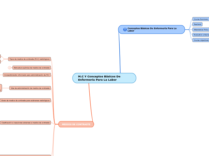 M.C Y Conceptos Básicos De Enfe...- Mindmap - Voorbeeld
