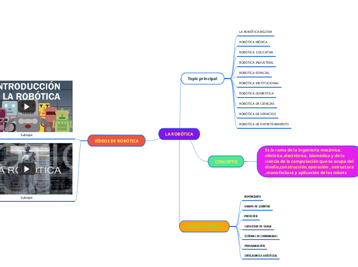 LA ROBÓTICA - Mind Map