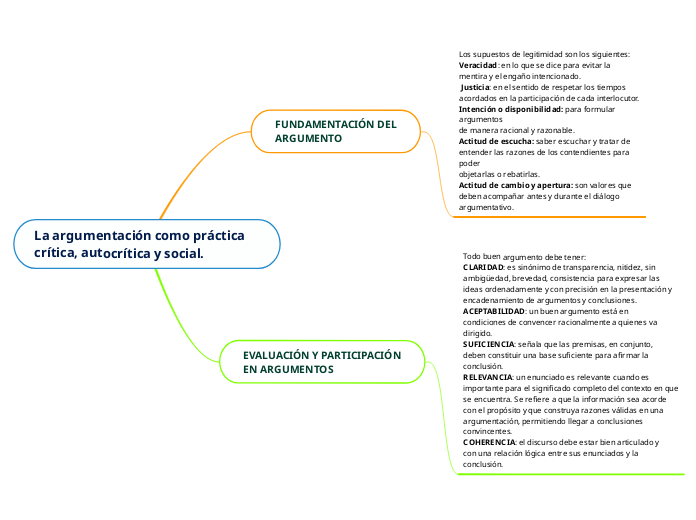 La argumentación como práctica crítica, au...- Mind Map