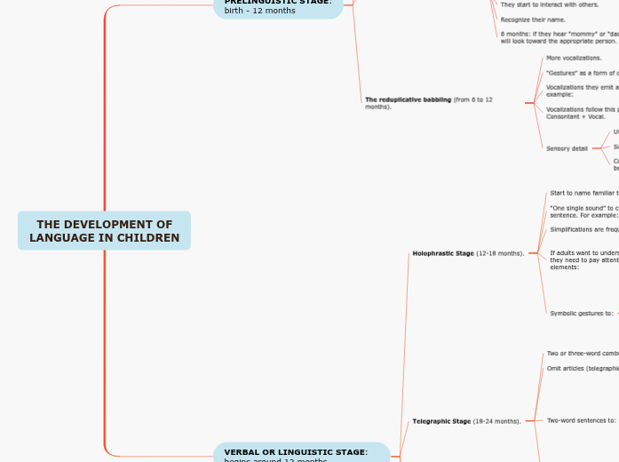 THE DEVELOPMENT OF LANGUAGE IN CHILDREN - Mind Map