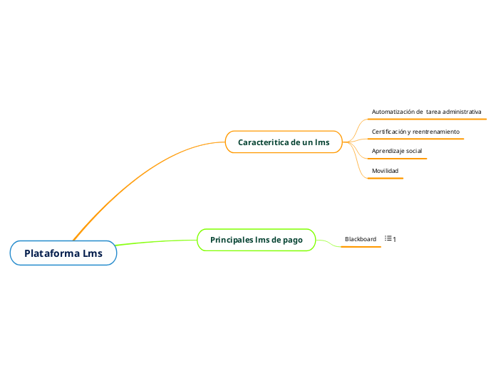 Plataforma Lms - Mind Map