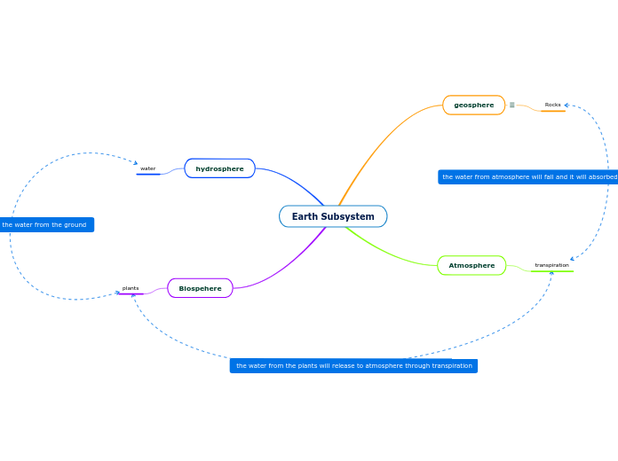 Earth - Mind Map