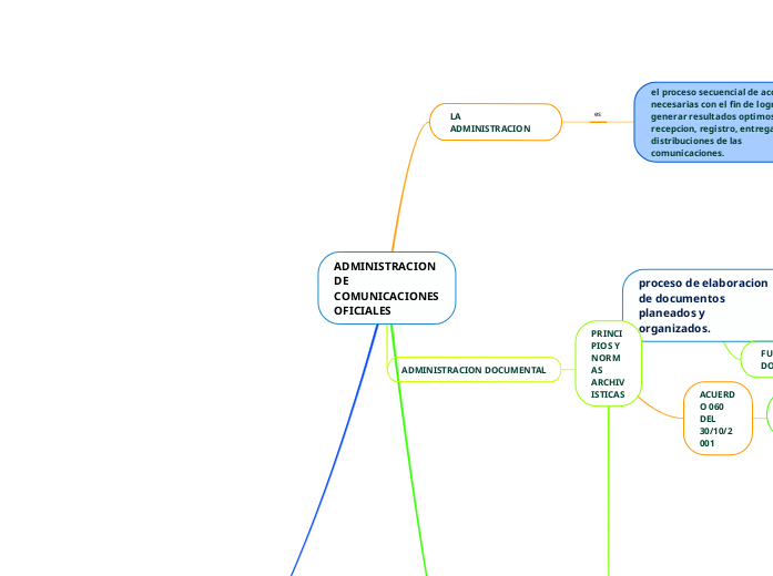 ADMINISTRACION DE COMUNICACIONES OFICIALES - Mind Map