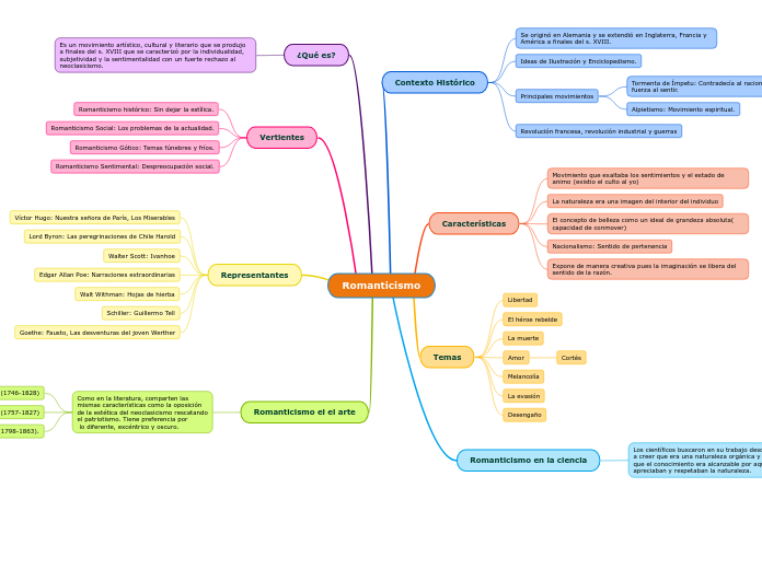 Romanticismo - Mind Map