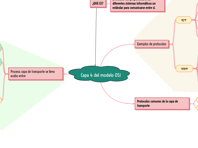Capa 4 del modelo OSI - Mind Map
