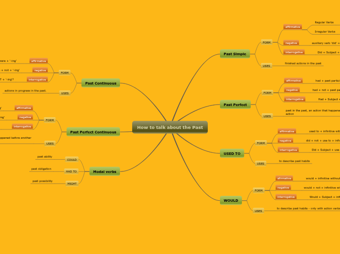 Past Tenses - Mind Map