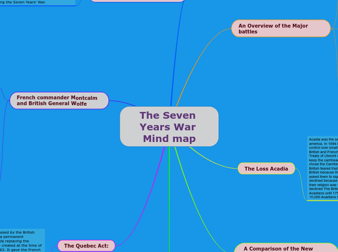 The Seven Years War Mind map - Mind Map