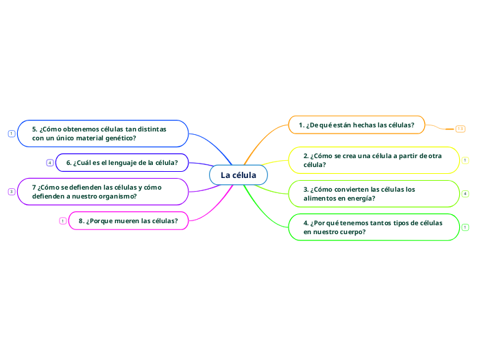 La célula - Mind Map