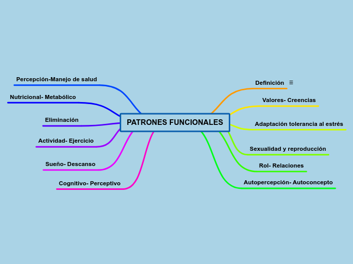 Patrones Funcionales Mind Map 4305