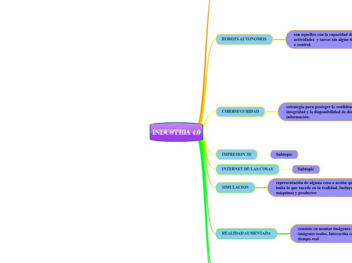 INDUSTRIA 4.0 - Mind Map