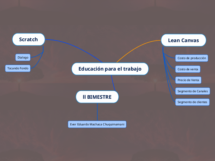 Educación para el trabajo - Mind Map