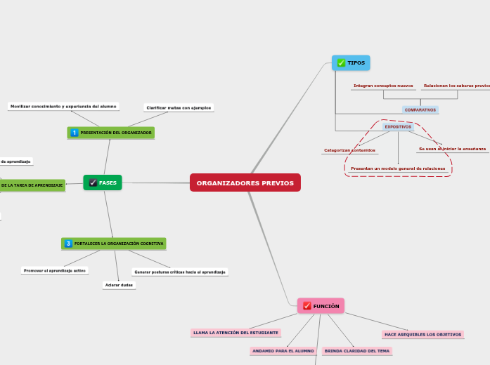 ORGANIZADORES PREVIOS - Mind Map