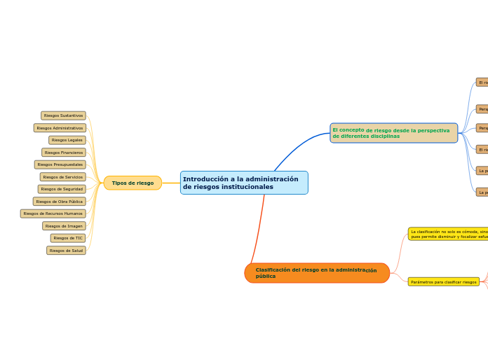Introducción A La Administración De Riesgo Mind Map
