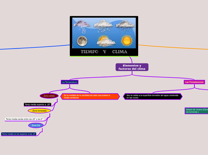 TIEMPO Y CLIMA - Mapa Mental - Amostra