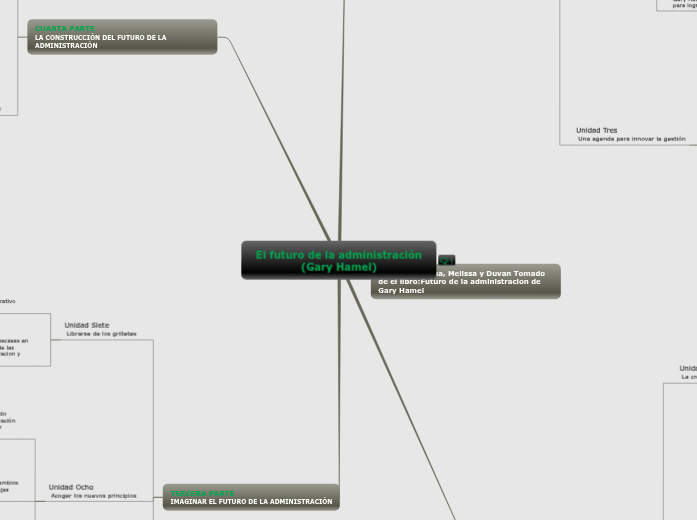 El futuro de la administración (Gary Hamel...- Mind Map