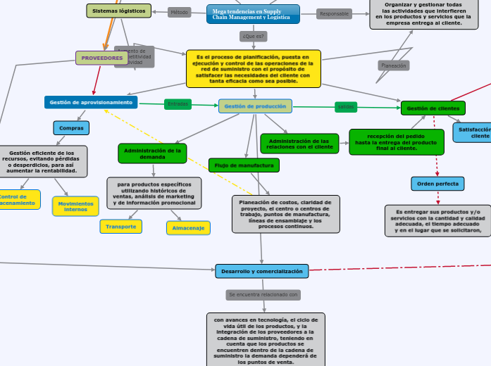 Mega tendencias en Supply Chain Management...- Mind Map