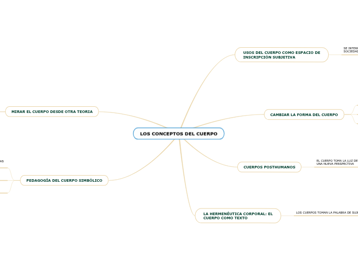 LOS CONCEPTOS DEL CUERPO - Mind Map