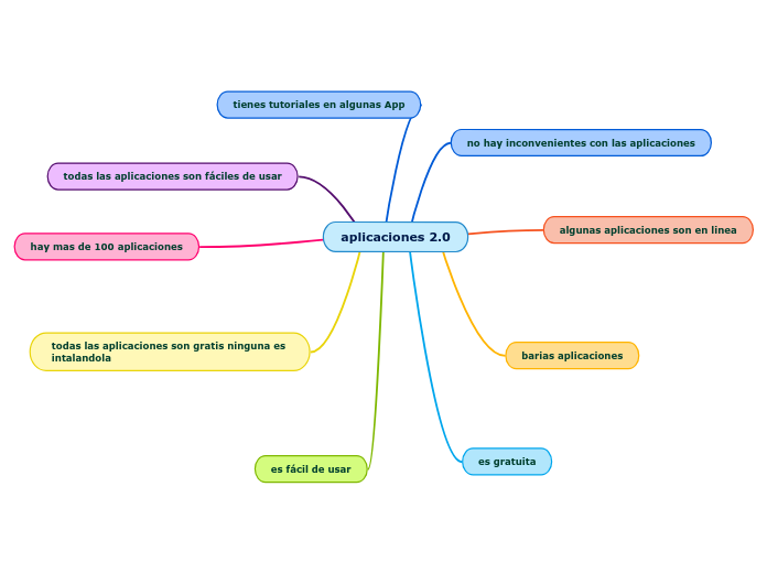 aplicaciones 2.0 - Mind Map