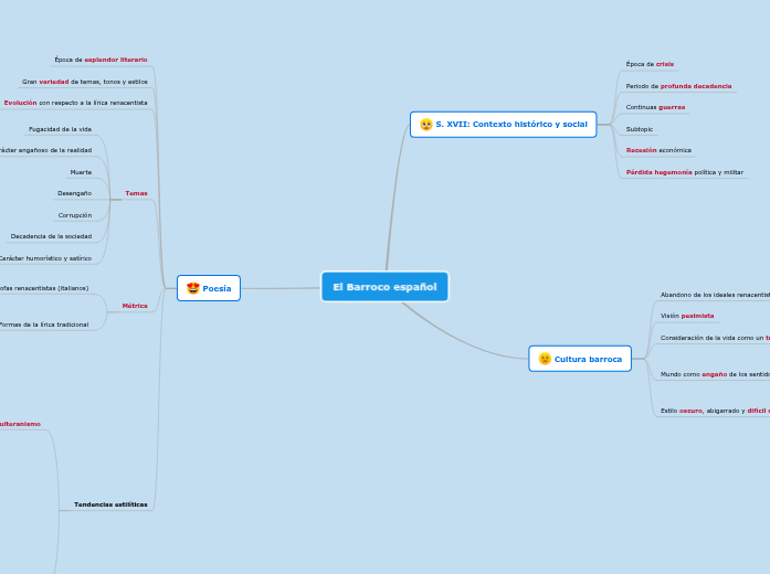 El Barroco español - Mind Map
