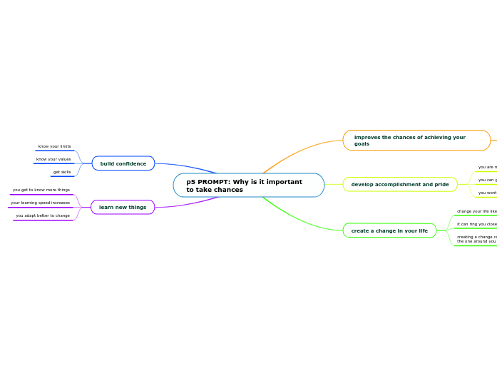 p5 PROMPT: Why is it important to take cha...- Mind Map